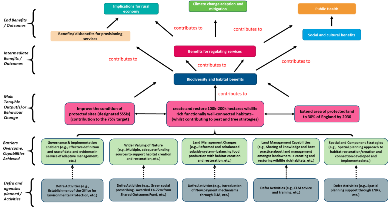 What would a complexity-appropriate evaluation framework for England's action on nature over the ...
